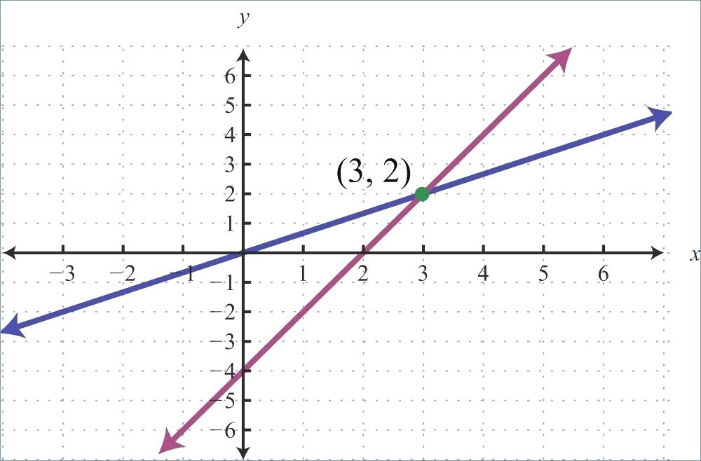 Drawing Linear Graphs | Free download on ClipArtMag